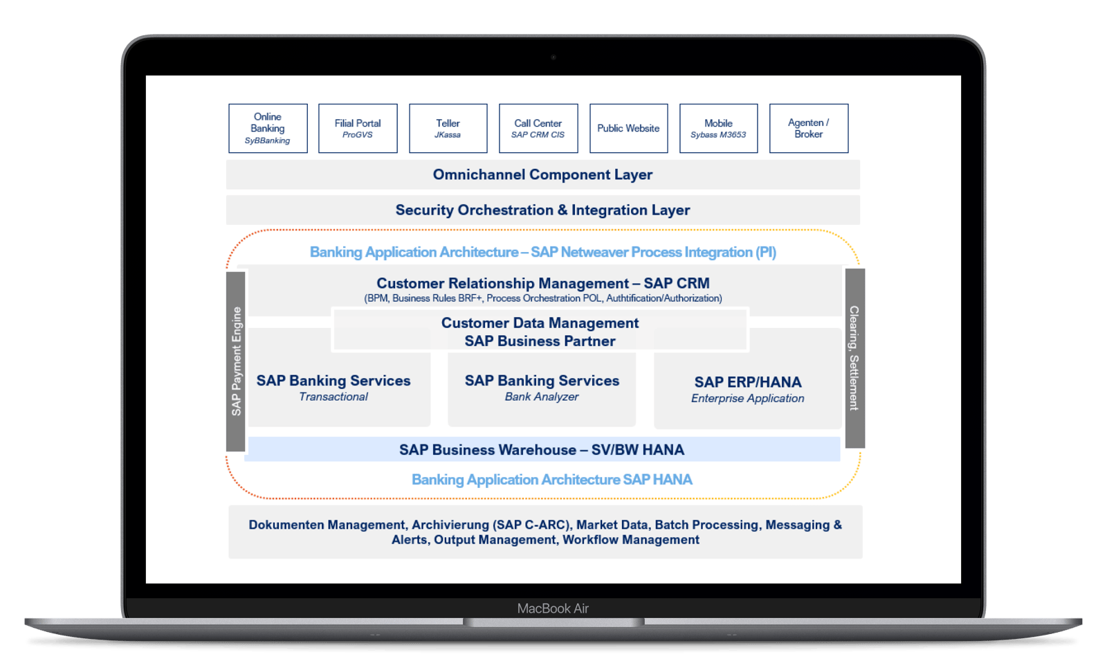 SAP Banking Solutions - Axxiome
