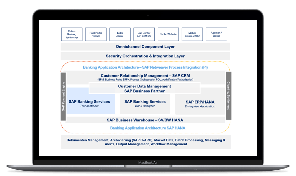 SAP Fioneer Solutions - Core Banking - Axxiome